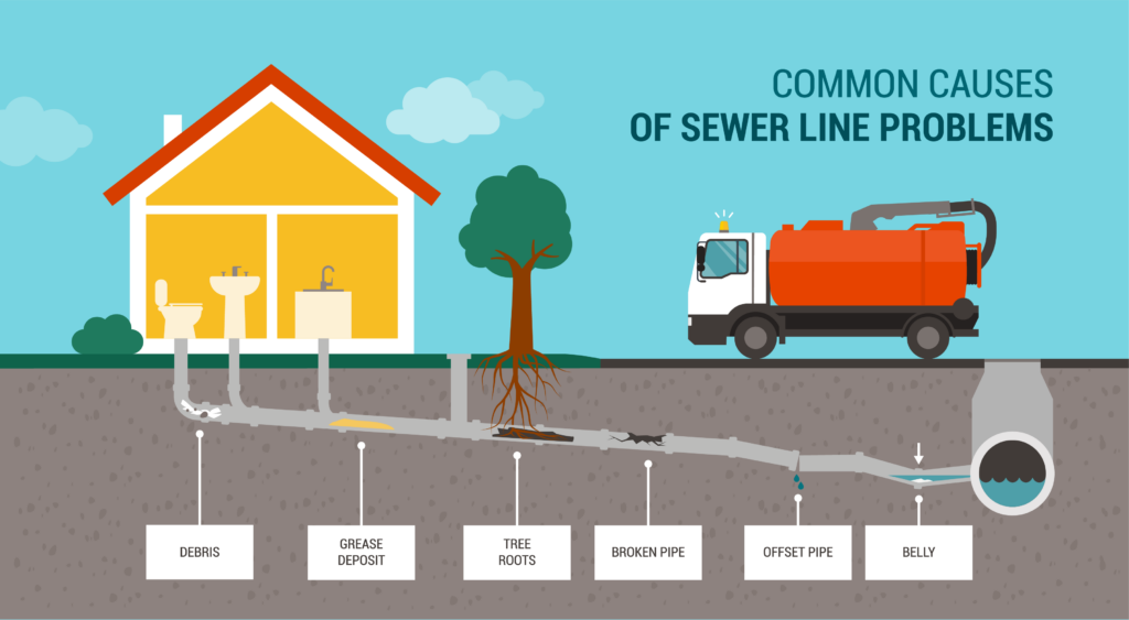 Emergency Sewer Services - Ranck Plumbing, Heating, AC & Excavation